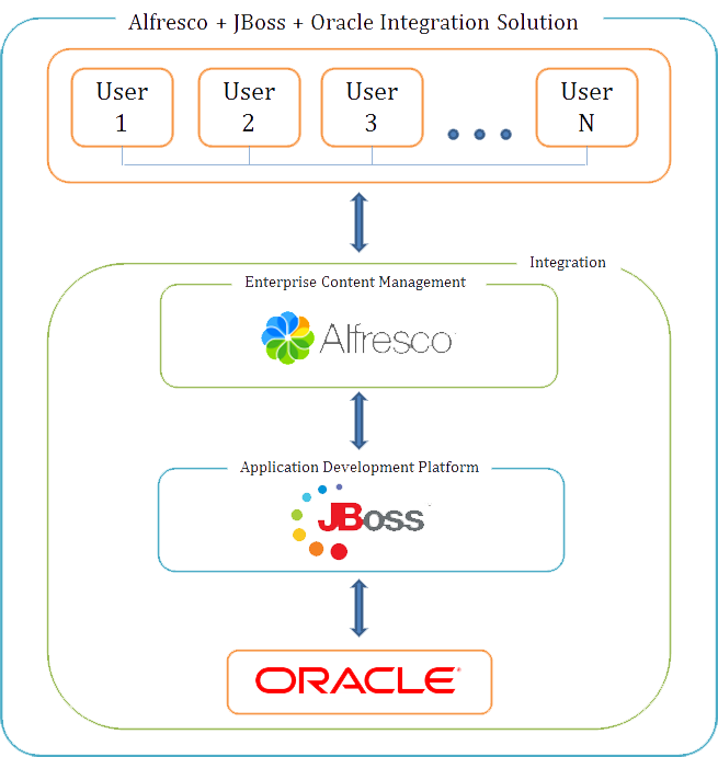 Alfresco Integration with JBoss EAP and Oracle